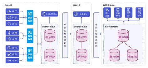 【数据库】时序数据库选型指南：从大数据视角看iotdb的核心优势 Csdn博客