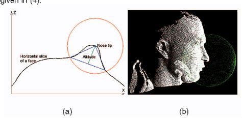 Figure 3 From An Efficient Multimodal 2d 3d Hybrid Approach To Automatic Face Recognition