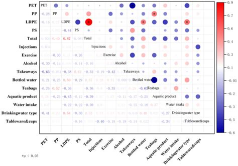 Quantitative Detection Of Micro And Nanoplastics ≥300 Nm In Human