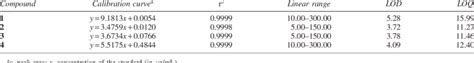 Calibration Curve And Limits Of Detection And Quantification Data Of Download Table