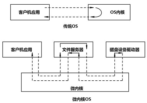 【henu】河南大学计院2024 操作系统 简答题复习河南大学2024操作系统期末试题 Csdn博客