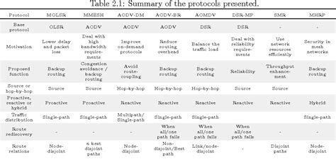 Table 21 From Multipath Routing For Wireless Mesh Networks Semantic Scholar
