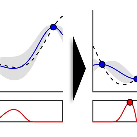 Fig S1 An Overview Of Bayesian Optimization With A One Dimensional