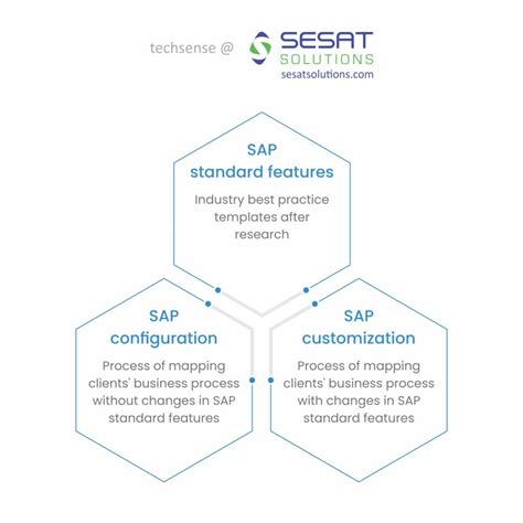 Sesat Solutions Pvt Ltd On Linkedin Sap Database S4hana Saperp Sapcrm Sapabap Sapfico