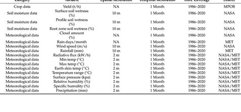 A Detailed Summary Of Input Data For Yield Modeling Download Scientific Diagram