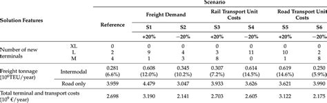 Sensitivity Of Optimal Solutions To Variations In Freight Demand And Download Scientific