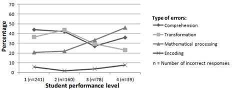 Types Of Errors In Reproduction Tasks For Different Performance Levels Download Scientific Diagram