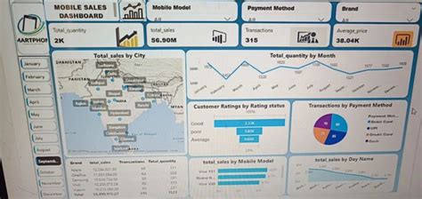 Powerbi Dataanalytics Salesdashboard Datavisualization Sumit Jaiswal