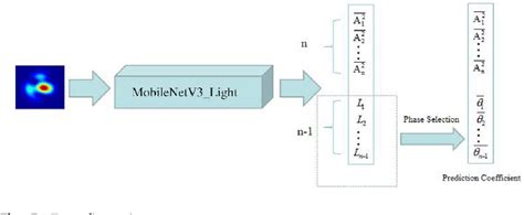 figure 1 from fast mode decomposition for few mode fiber based on
