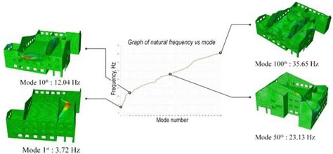 Result Of Natural Frequencies Extraction Download Scientific Diagram
