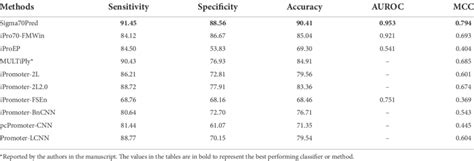 The Performance Of Existing Methods On Independent Dataset Download Scientific Diagram