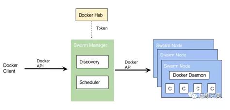 Docker Swarm架构、特性与基本实践 Dockerinfo