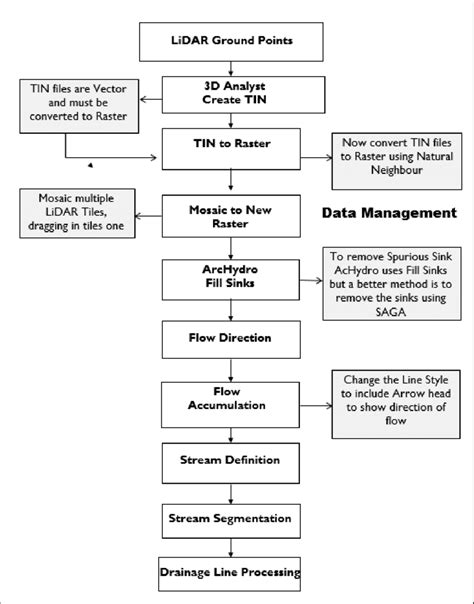flowchart showing methodology download scientific diagram