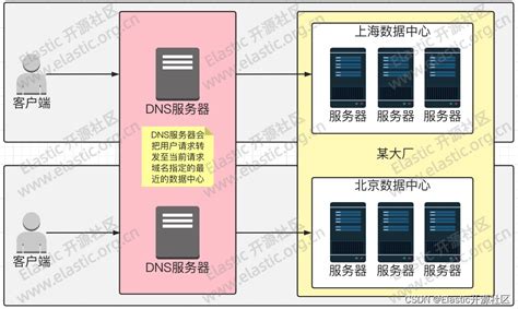 es中索引别名（alias）的到底有什么用 es 索引 别名 csdn博客