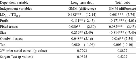 Generalized Method Of Moment Estimates Two Step Difference Gmm Download Table