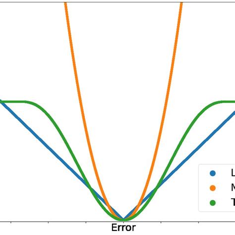 A Comparison Of Different Loss Functions Download Scientific Diagram