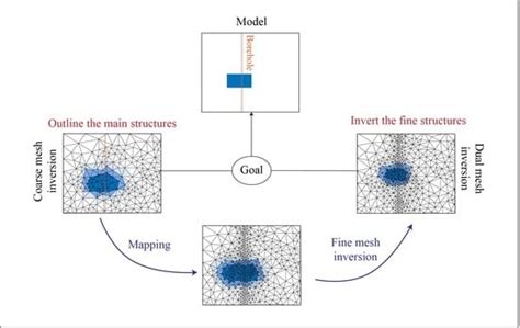 Three Dimensional Dual Mesh Inversions For Sparse Surface To Borehole