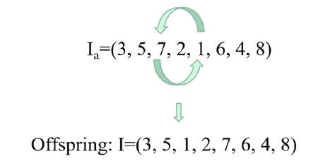 Example Of Offspring Reproduction Mutation Download Scientific Diagram