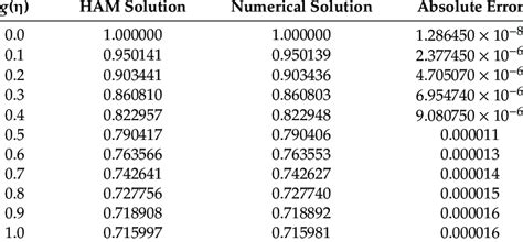 Comparison Of Ham And Numerical Solution For Gη Download