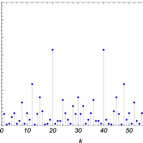 The Structure Factor Of The Chain Of í µí± 8 Particles Distributed Download Scientific