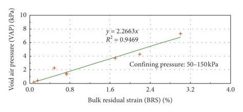 Controlling Influence Of Bulk Residual Strain On Void Airwater