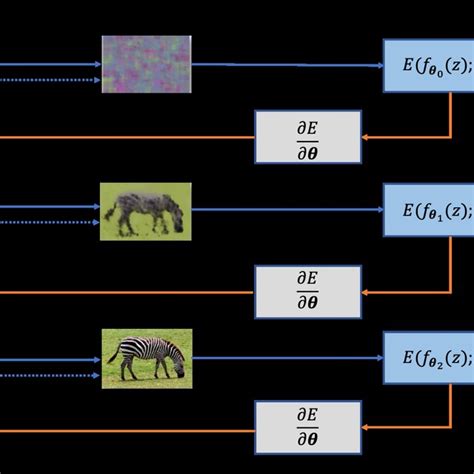 illustration of different iterations of untrained neural network priors