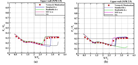 Comparison Of Wall Pressure Measurements With Different Turbulence