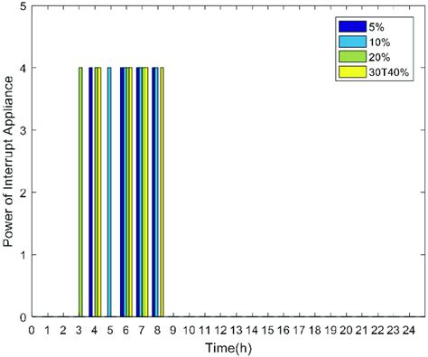 Scheduling Results For Interruptible Appliances Under Forecast Errors Download Scientific Diagram