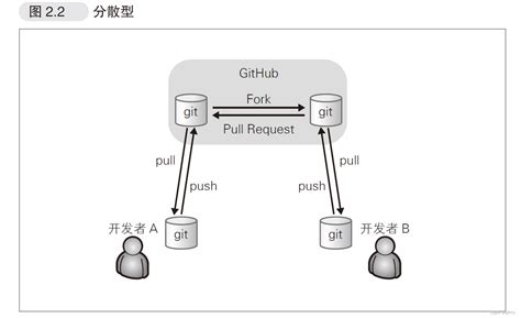 基于《github入门与实践》的总结 github入门与实践 pdf csdn博客