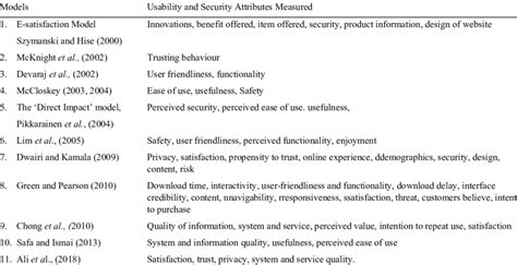 Taxonomy Of Usability Evaluation Models Download Scientific Diagram