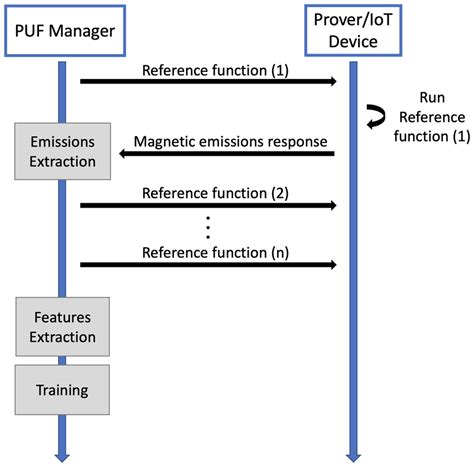 Sequence Diagrams Of Mag Puf Download Scientific Diagram