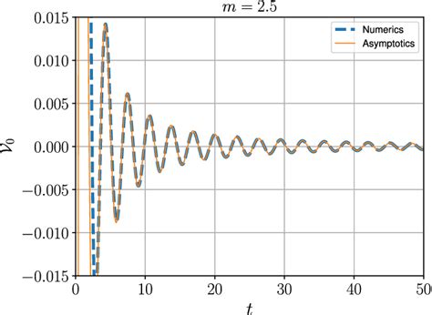 comparing the asymptotics for v0 documentclass[12pt]{minimal