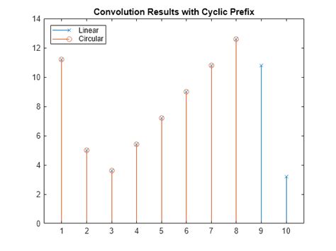 equalization convolution and cyclic prefix addition matlab and simulink
