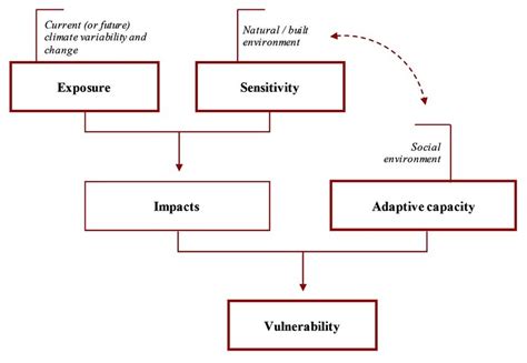 Components Of Vulnerability Source Adapted From Giz 2014 Download Scientific Diagram