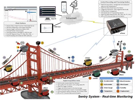 Monitoring Of Bridges Digitex Systems