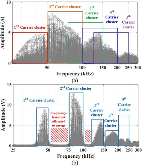 Figure From A Family Of Spread Spectrum Modulation Schemes Based On Distribution