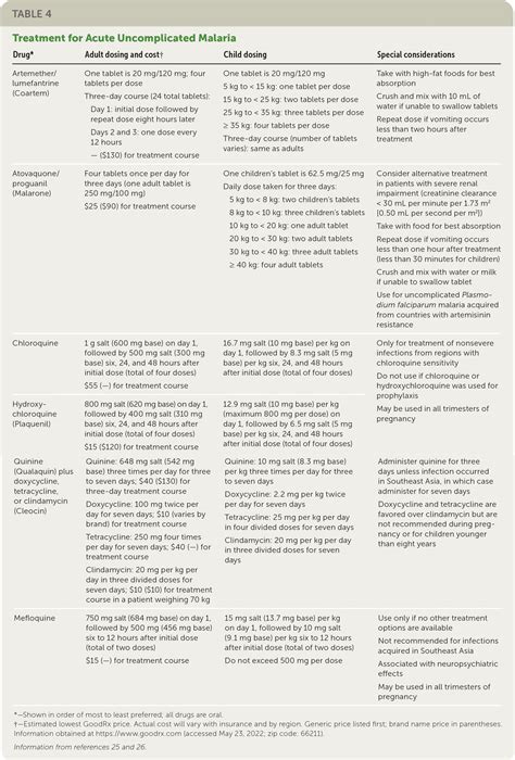 Treatment Malaria Guidelines At Sandra Galvez Blog