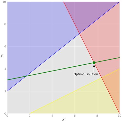 万字教你如何用 Python 实现线性规划 知乎