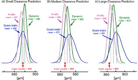 Prediction Comparison For Quasi Static Dynamic In Situ And