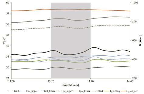 Temperatures In The Microclimate Layer Of The Pilot Bionic Façade