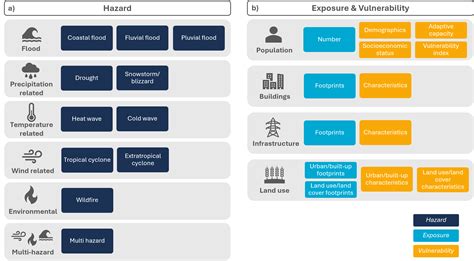 Climate Risk Stac