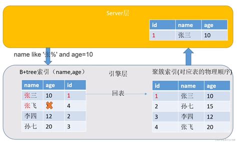 【javaguide面试总结】mysql篇·下 java guide mysql原理 csdn博客