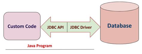 Java Jdbc Accessing And Manipulating Relational Databases With Java