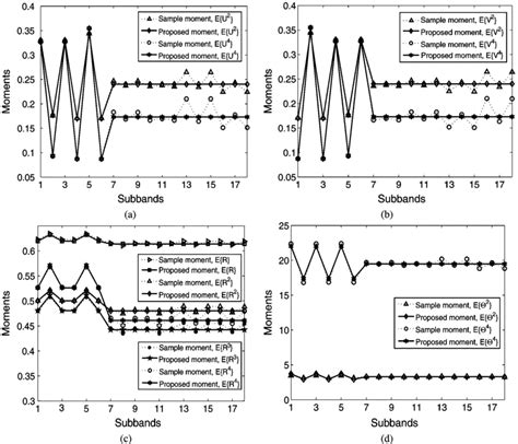 Moments Of The 2 D Dt Cwt Coefficients For Different Subbands Of A