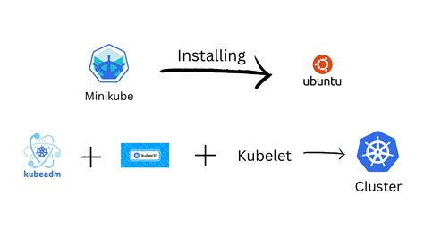 Installing Minikube On Ubuntu And Set Up A Kubernetes Cluster Using