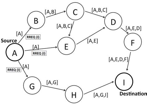 13 Aodv Route Discovery Procedure Download Scientific Diagram