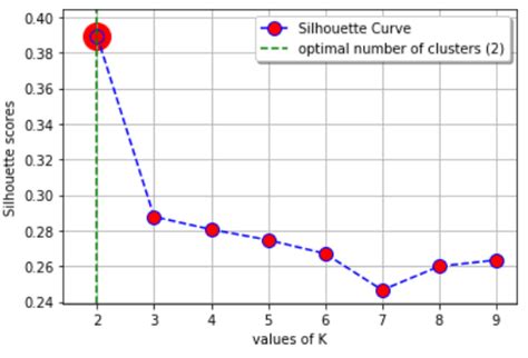 plotting the silhouette scores for different k values download