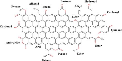 Figure 8 From Biochars At The Molecular Level Part 1 Insights Into The Molecular Structures
