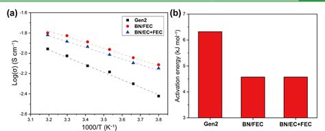 Figure 2 From Understanding The Role Of Sei Layer In Low Temperature
