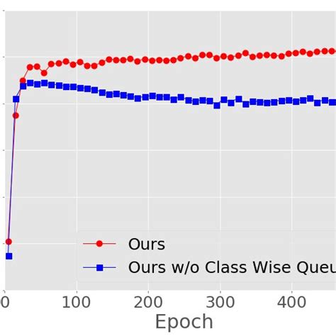 Test Accuracy And Label Prediction Of The Proposed Method According To